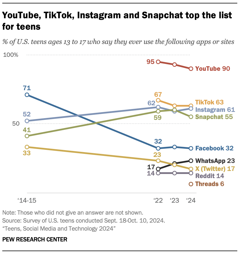 10 facts about teens and social media | Pew Research Center