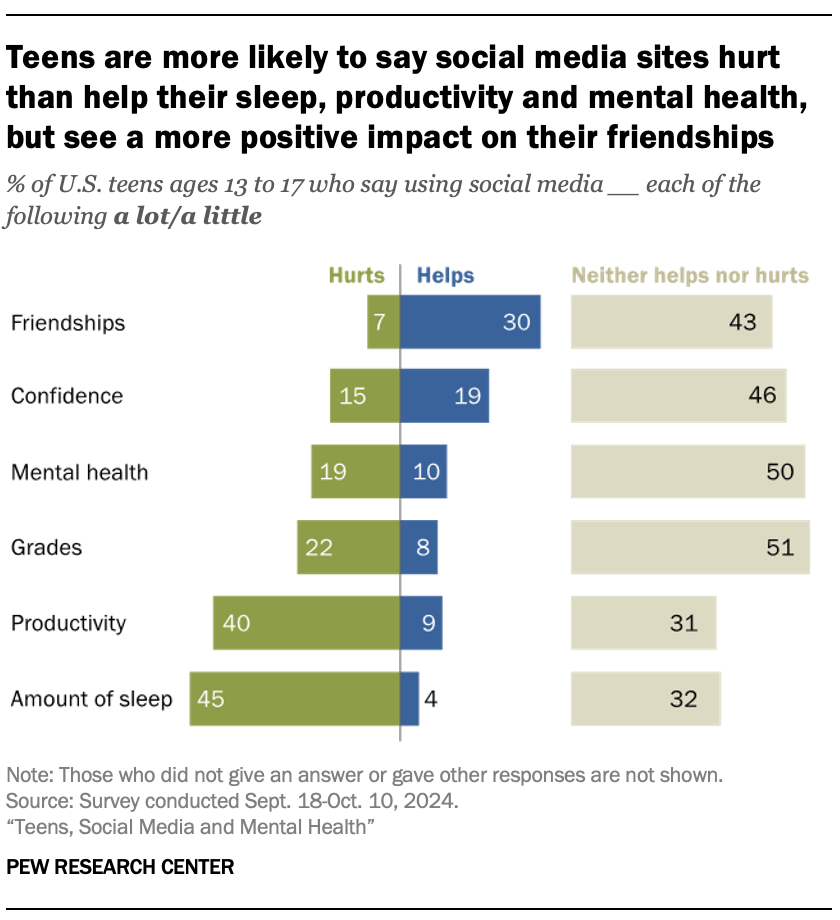 10 facts about teens and social media | Pew Research Center