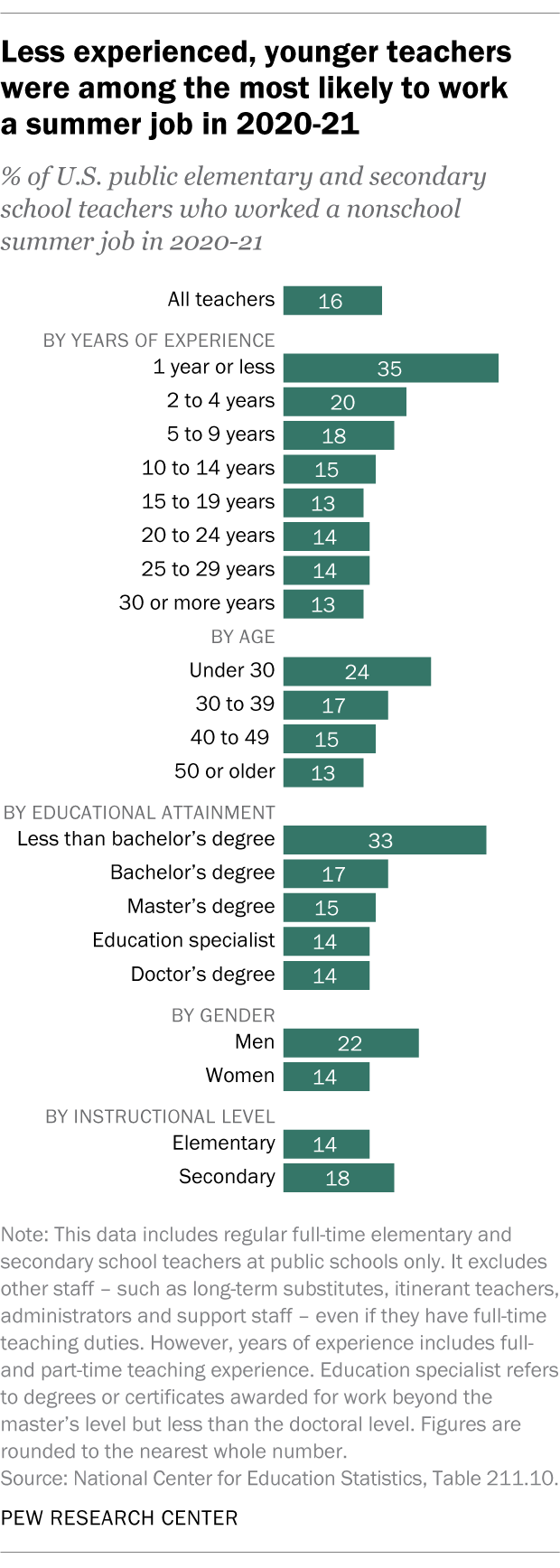 About 1 in 6 US teachers work second jobs | Pew Research Center