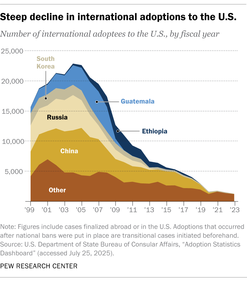 International adoptions to the US slow to a trickle | Pew Research Center