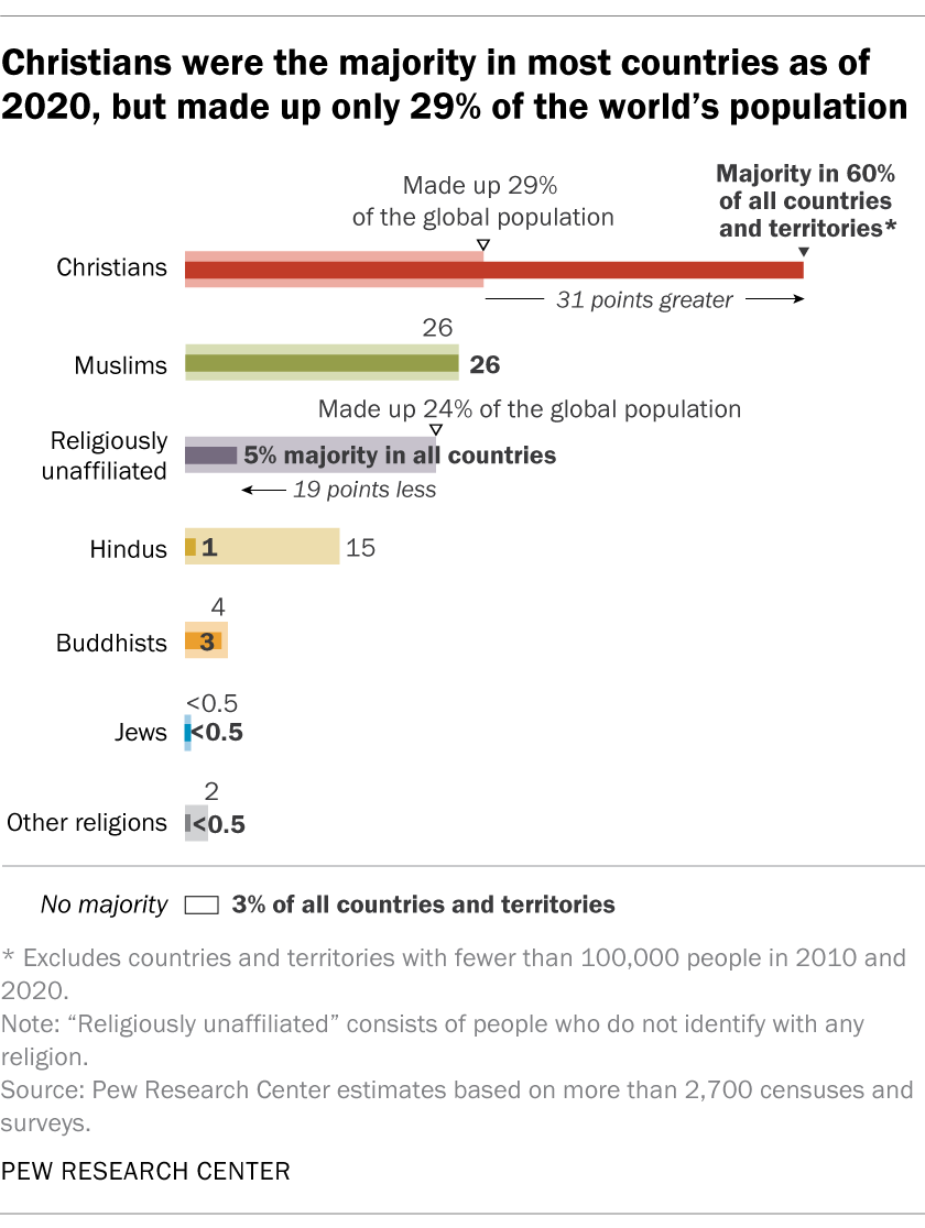 Four countries are no longer predominantly Christian, according to new ...