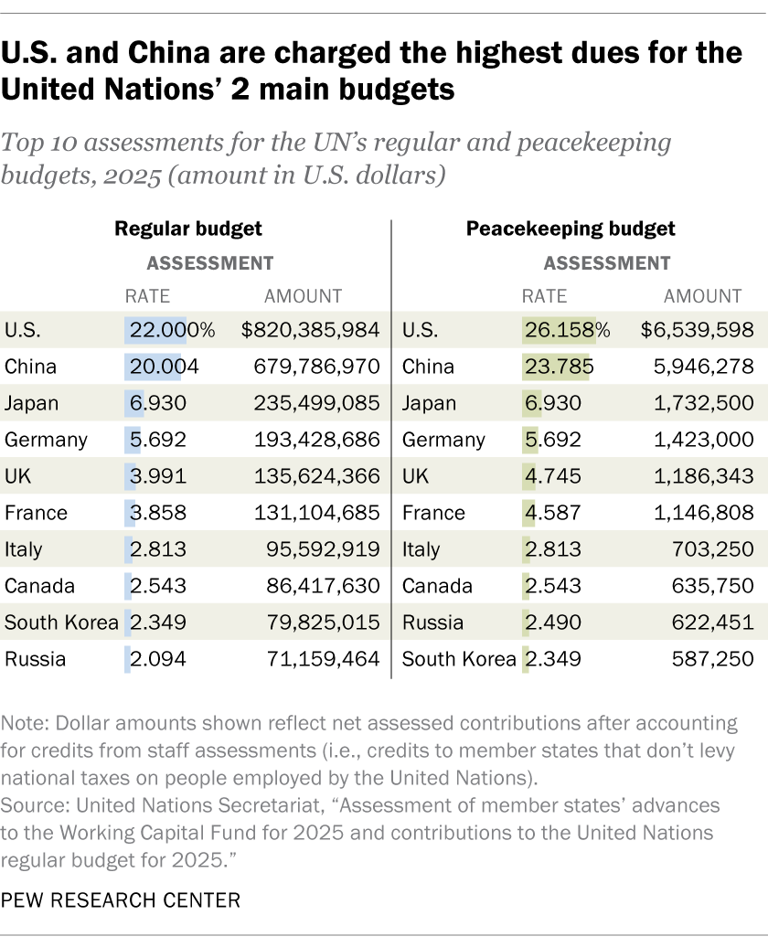 How the United Nations is funded, and which countries pay the most ...