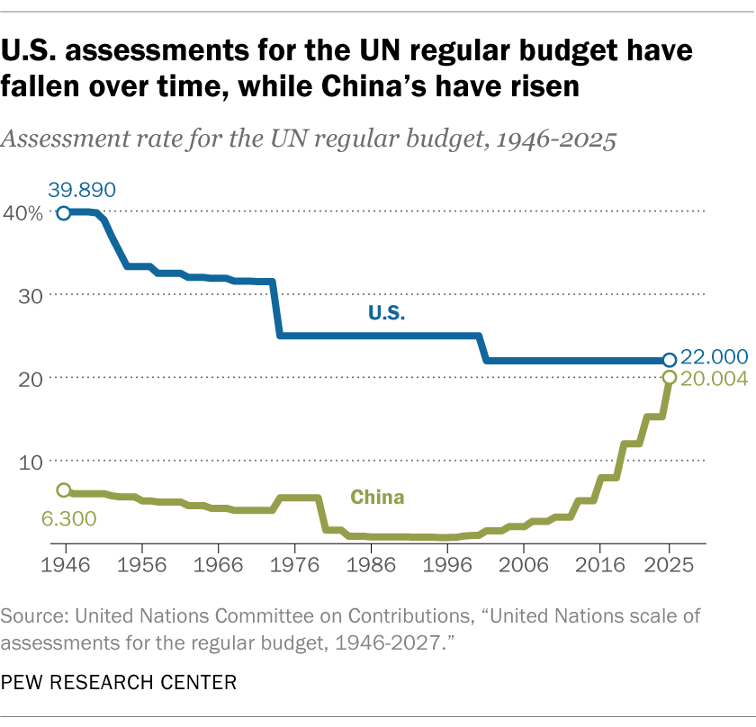 How the United Nations is funded, and which countries pay the most ...