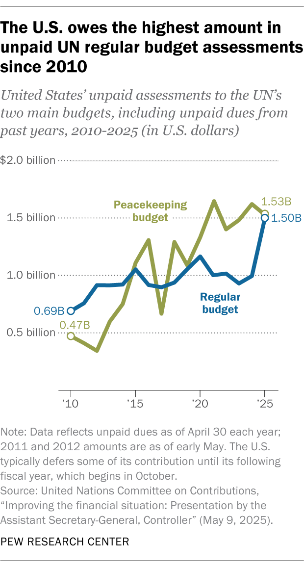 How the United Nations is funded, and which countries pay the most ...