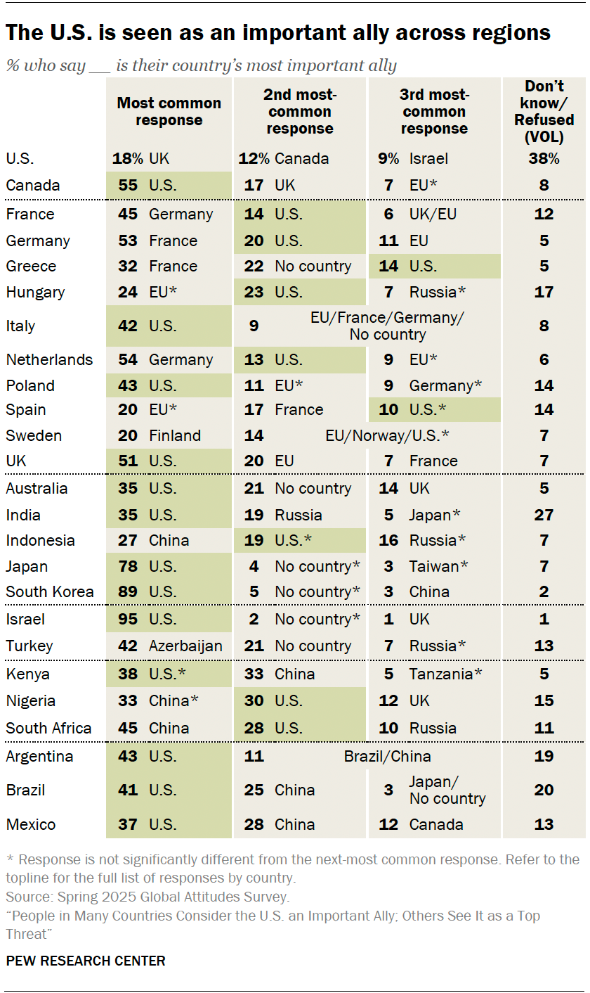 Top international allies: Views in 25 countries | Pew Research Center