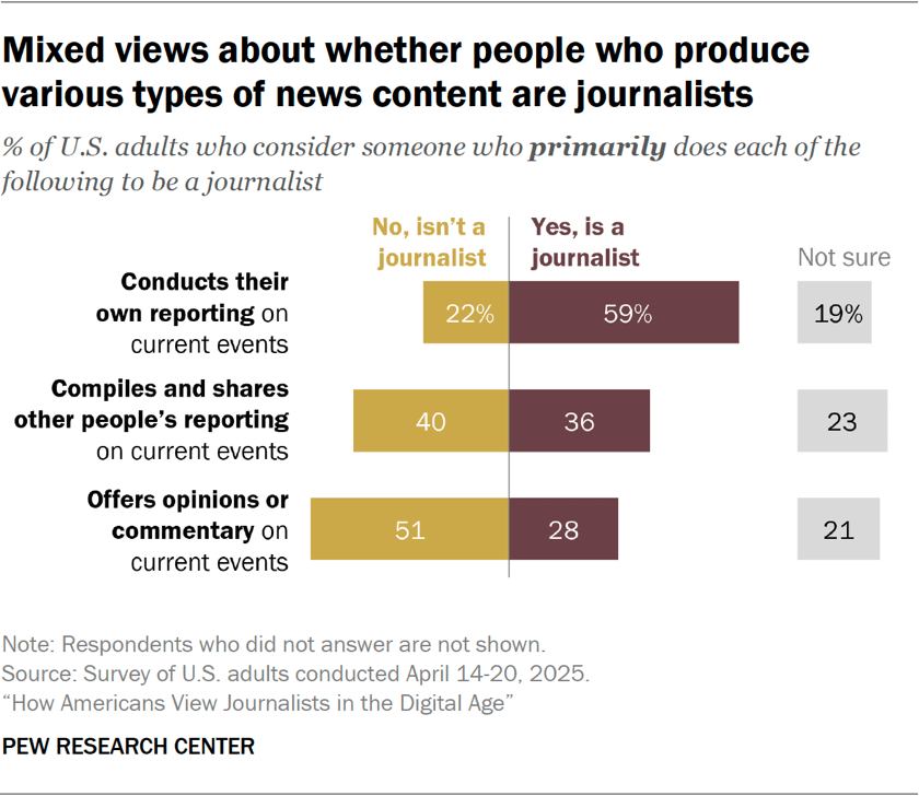 Journalists in the Digital Age: Americans' Views on Their Role | Pew ...