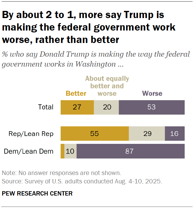 Trump's Tariffs, 'Big Beautiful Bill' Viewed Negatively as His Approval ...