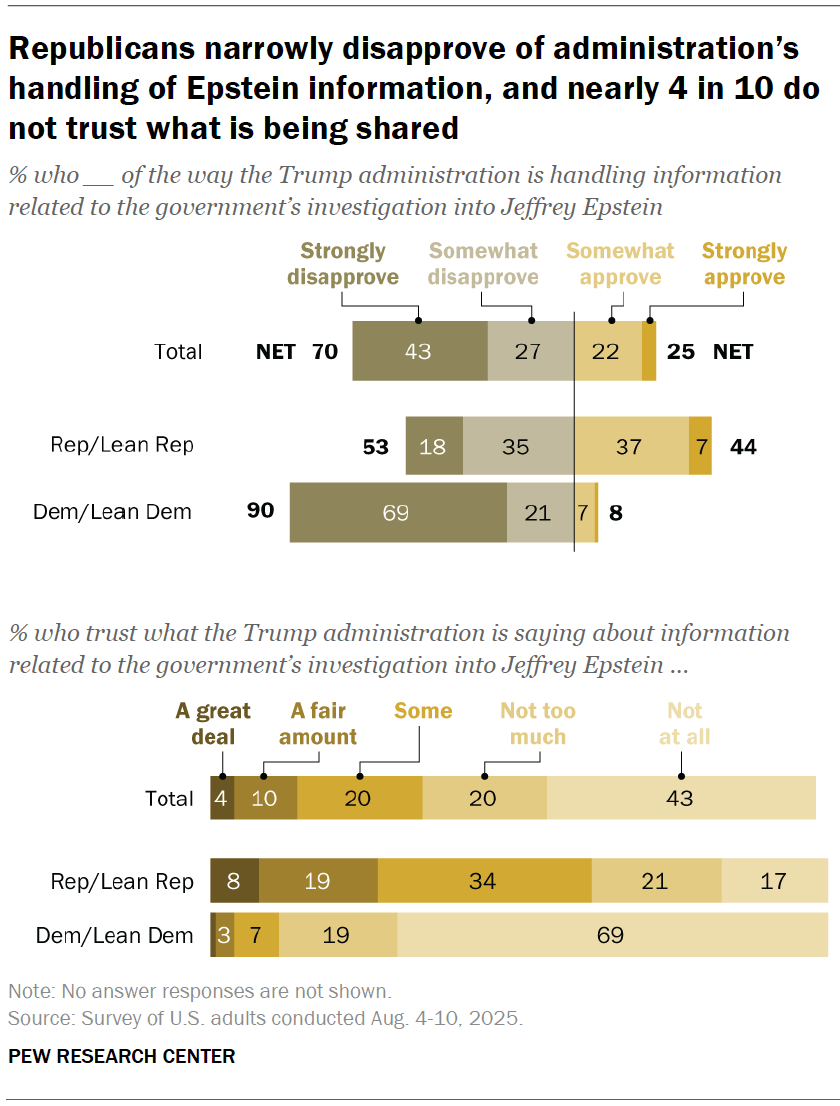 Trump's Tariffs, 'Big Beautiful Bill' Viewed Negatively as His Approval ...