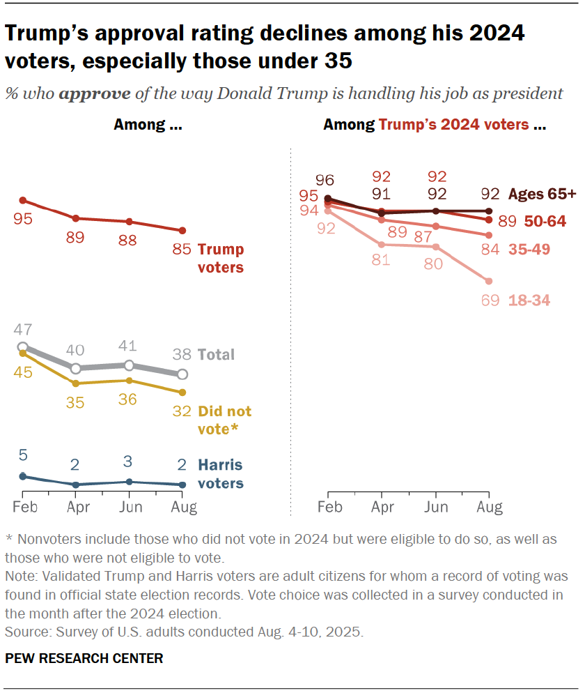 Trump's job approval and views of his personal traits | Pew Research Center