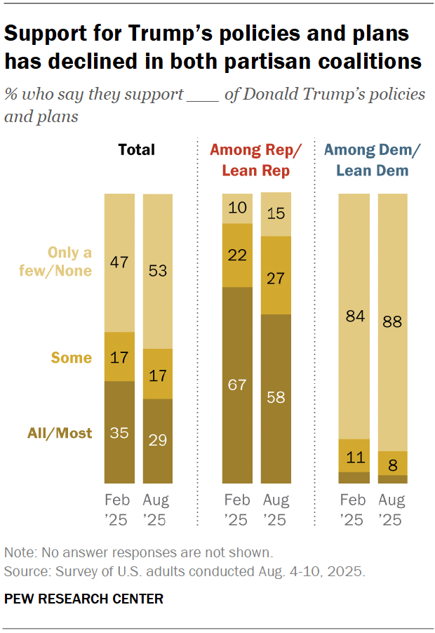 Views of Trump’s policies and confidence in ability to handle issues ...