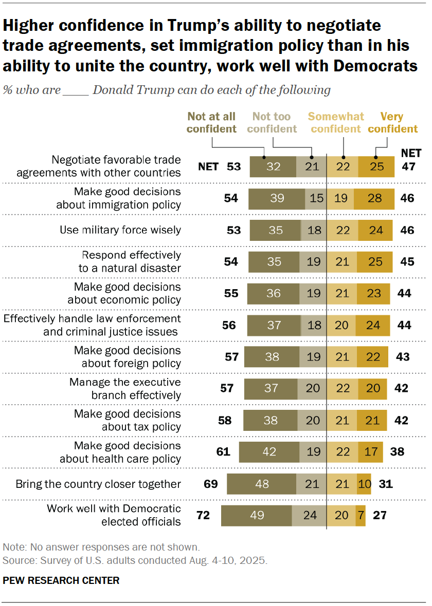 Views of Trump’s policies and confidence in ability to handle issues ...