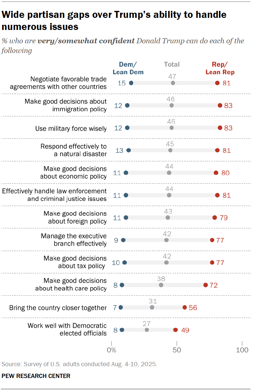 Views of Trump’s policies and confidence in ability to handle issues ...