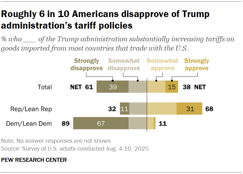 Views of Trump administration tariff policies, GOP budget and tax bill ...