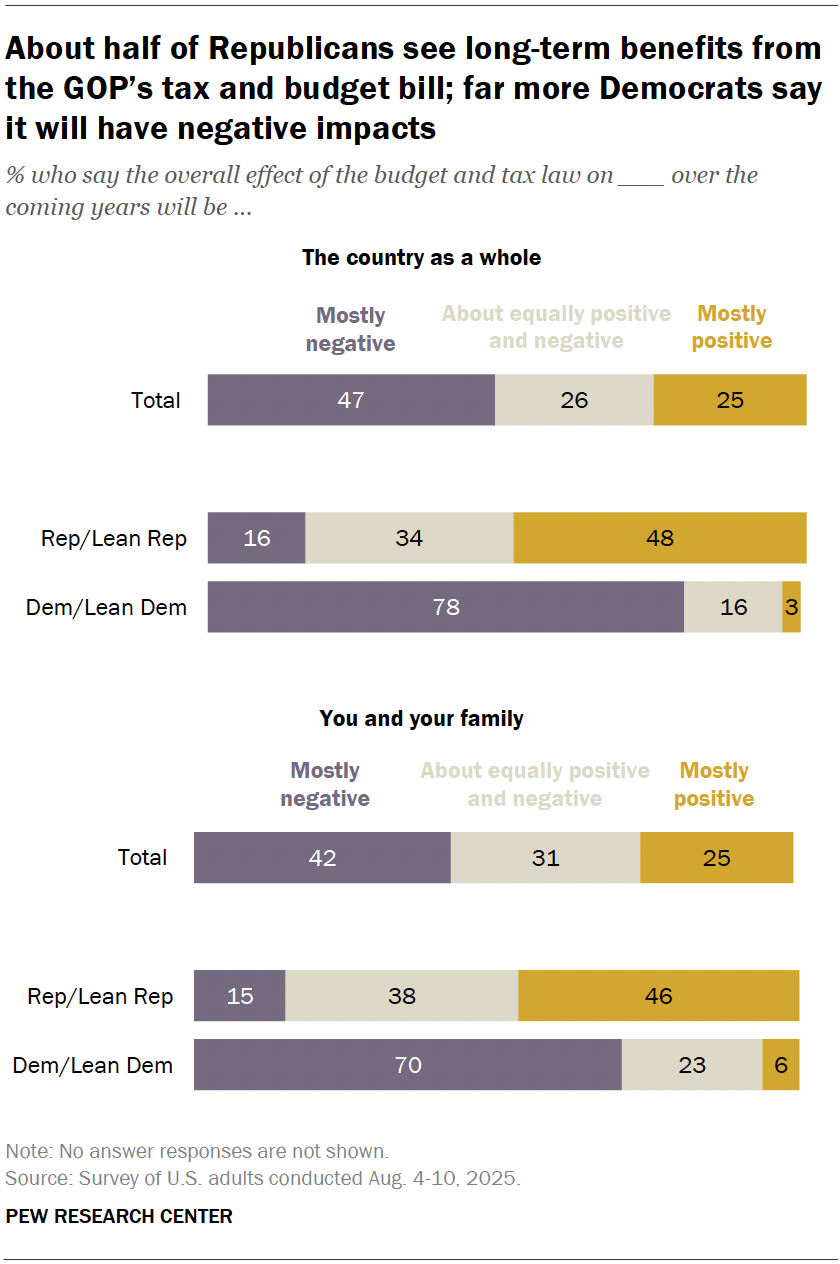 Views of Trump administration tariff policies, GOP budget and tax bill ...