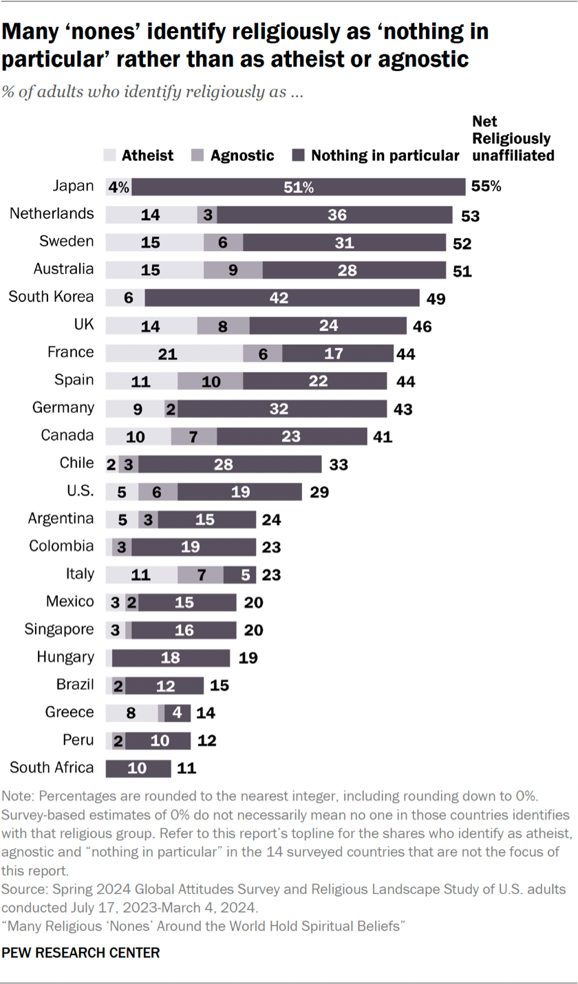 Many Adults Without a Religion Hold Spiritual Beliefs Globally | Pew ...