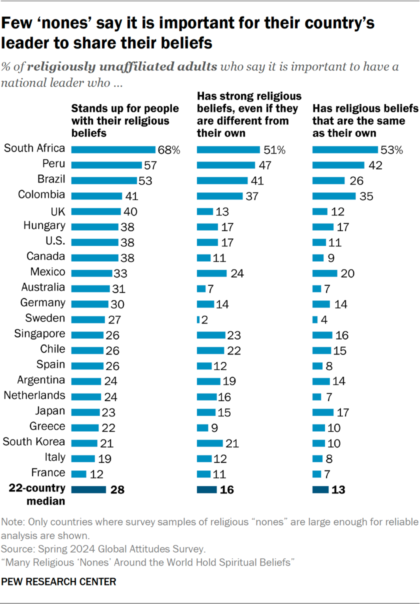 What do religious “nones” globally think about religion’s societal ...