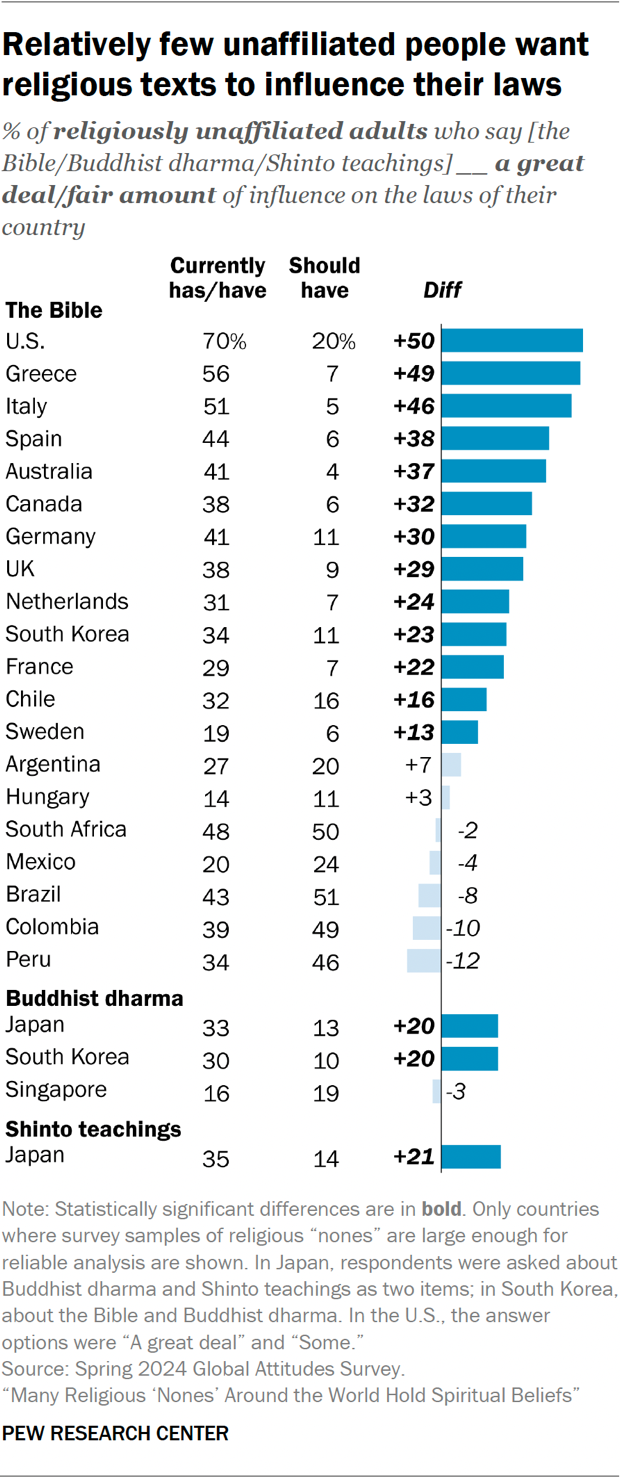 What do religious “nones” globally think about religion’s societal ...