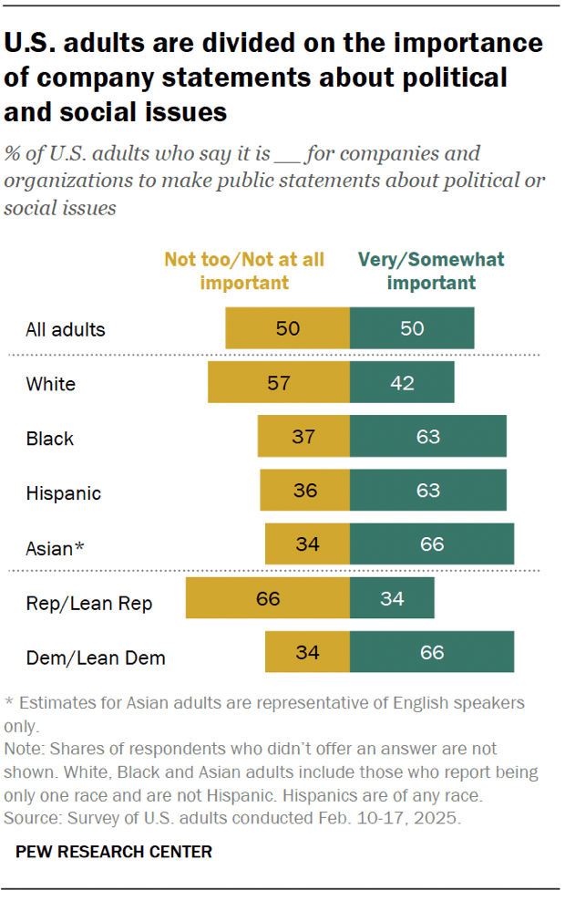 How Americans view company statements on political, social issues ...