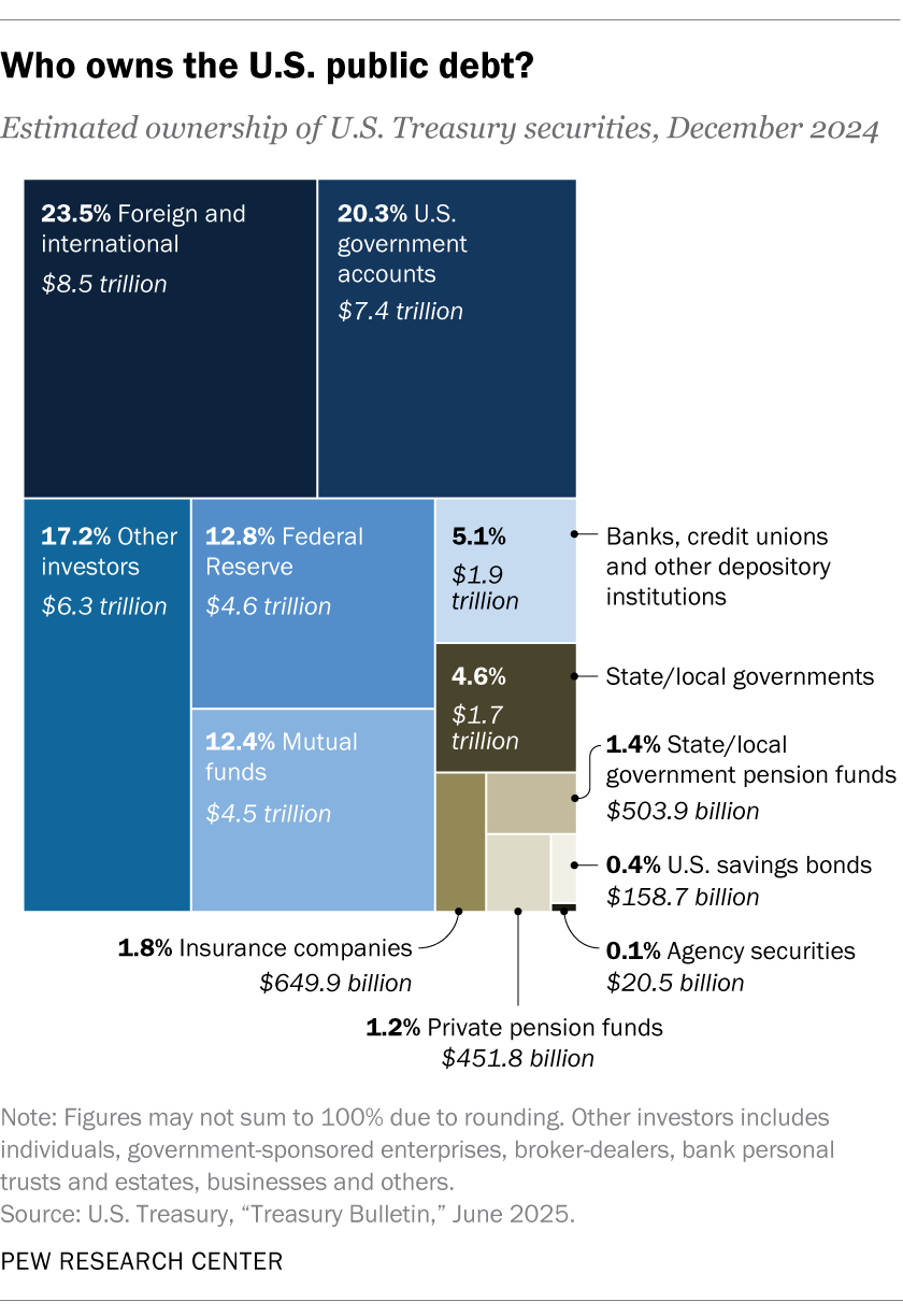 Key facts about the U.S. national debt | Pew Research Center