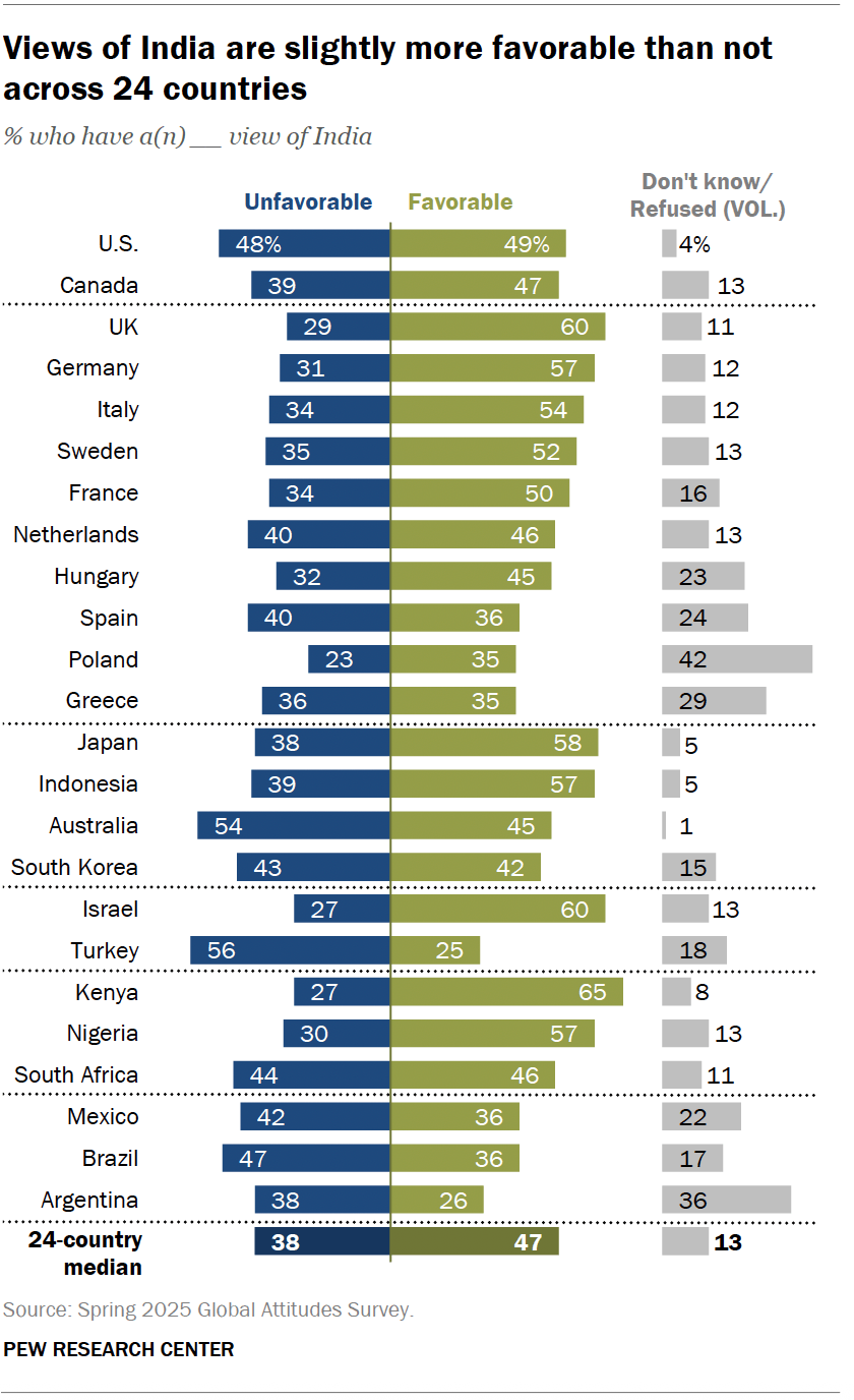 Views of India across 24 countries | Pew Research Center