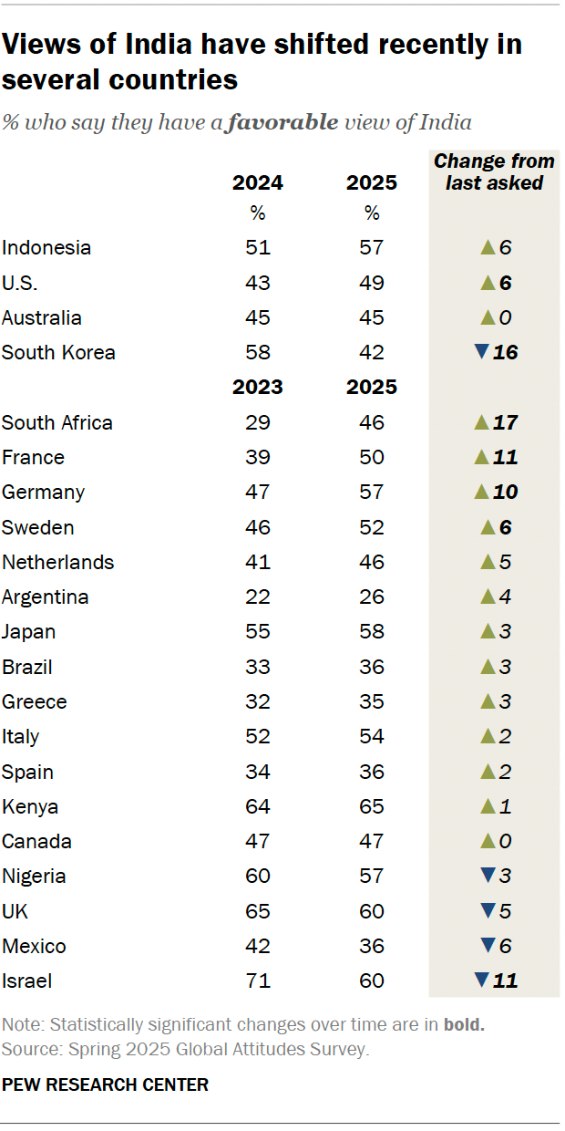 Views of India across 24 countries | Pew Research Center