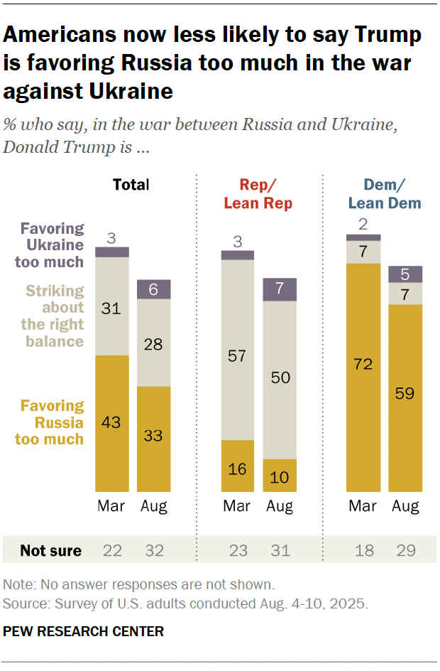 Majority of Americans lack confidence in Trump on Russia-Ukraine war ...