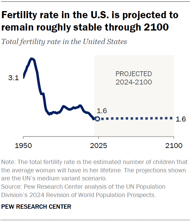 5 facts about global fertility trends | Pew Research Center