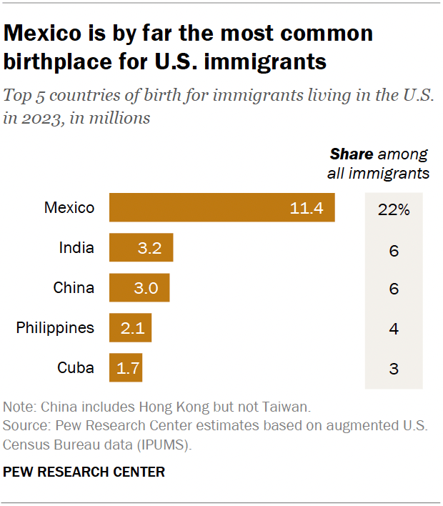 Key findings about U.S. immigrants | Pew Research Center