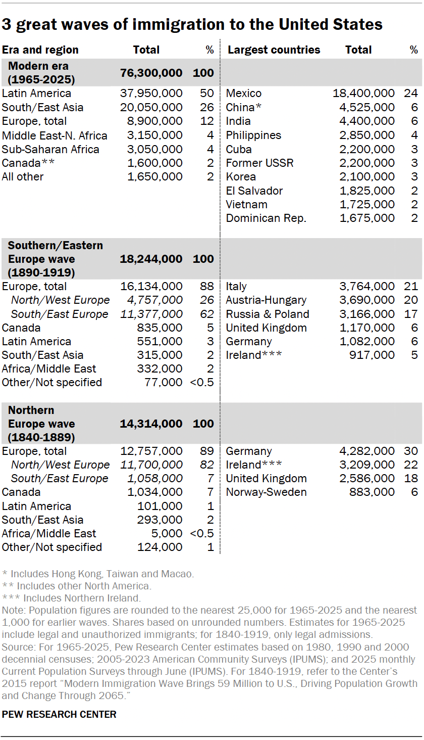 Key findings about U.S. immigrants | Pew Research Center