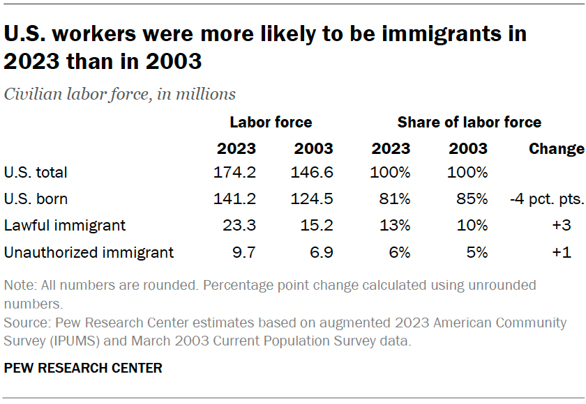 Key findings about U.S. immigrants | Pew Research Center