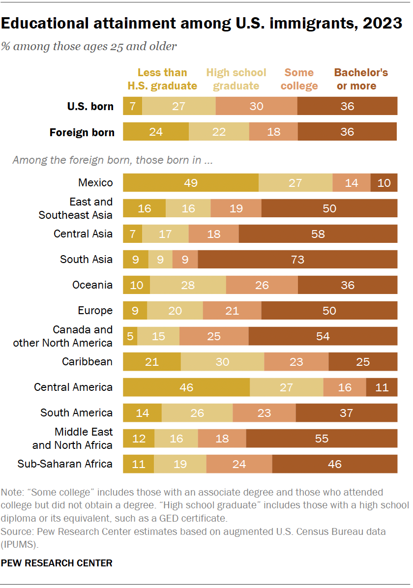 Key findings about U.S. immigrants | Pew Research Center