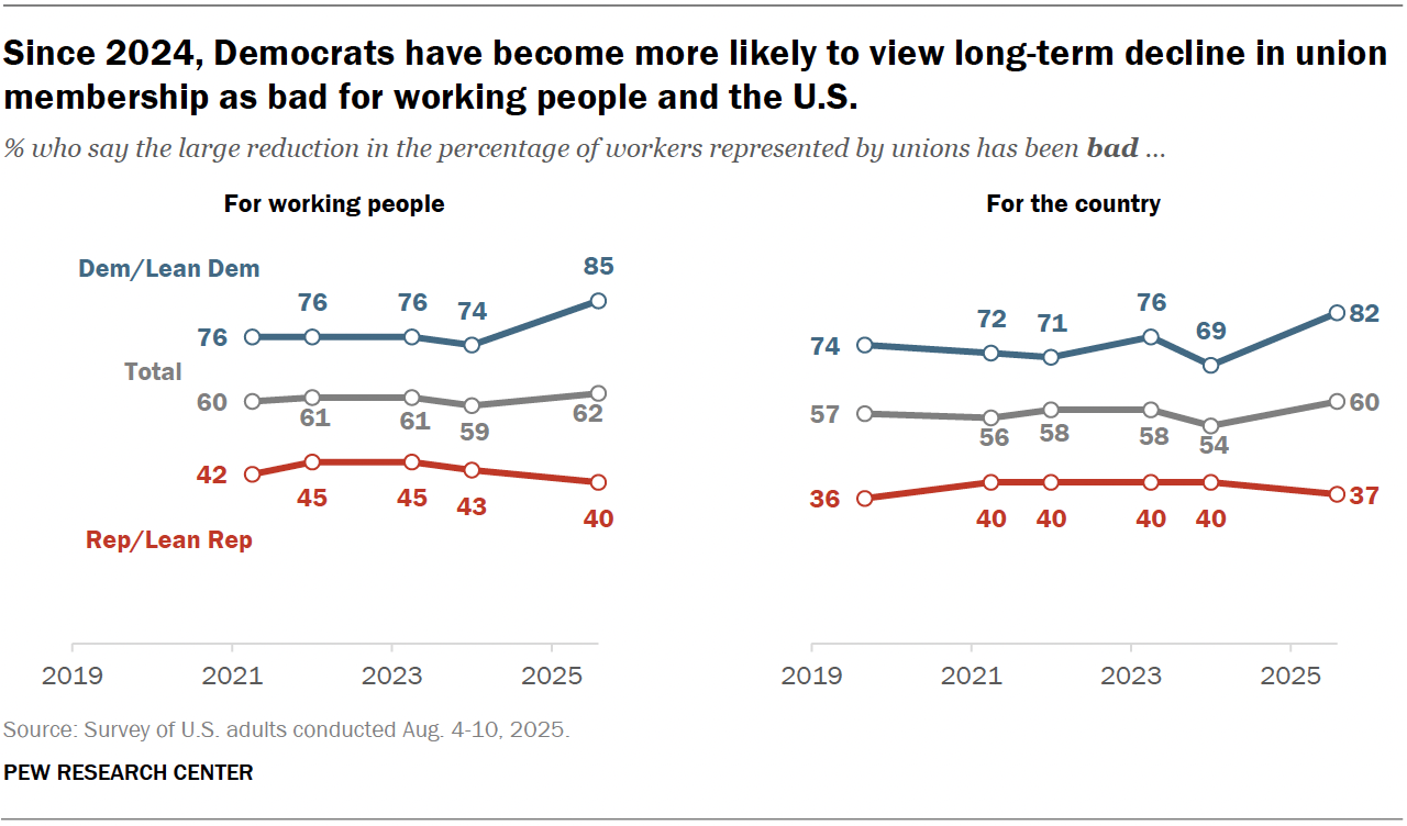 Union membership decline seen as bad for US, working people by ...