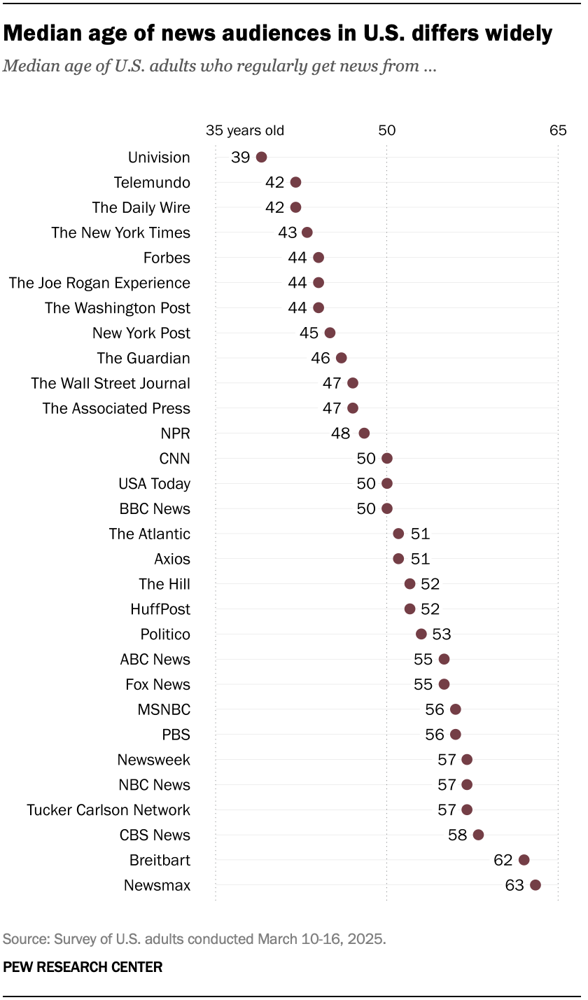 How audiences of 30 major news sources differ by age | Pew Research Center