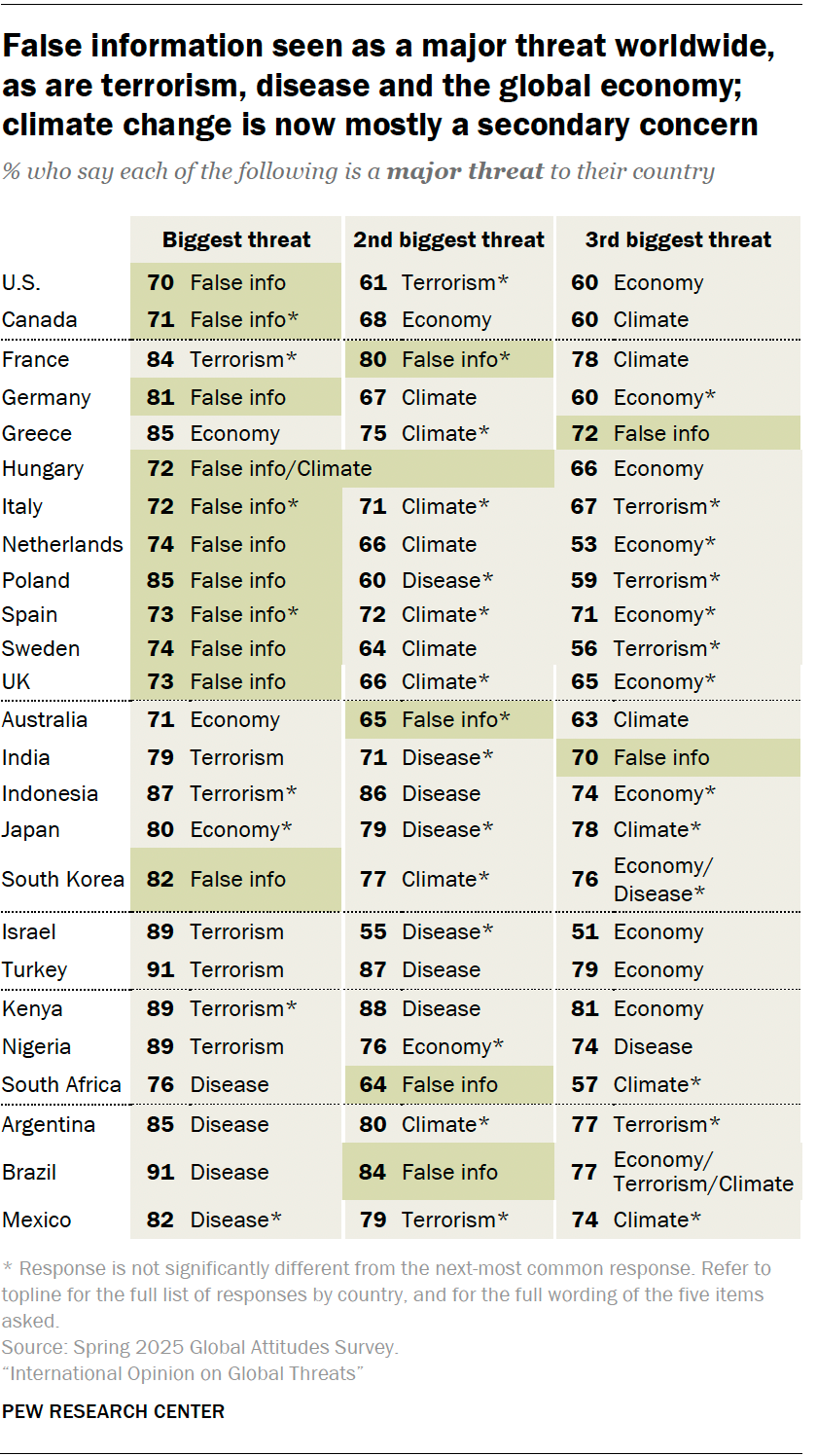 International Opinion on Global Threats | Pew Research Center