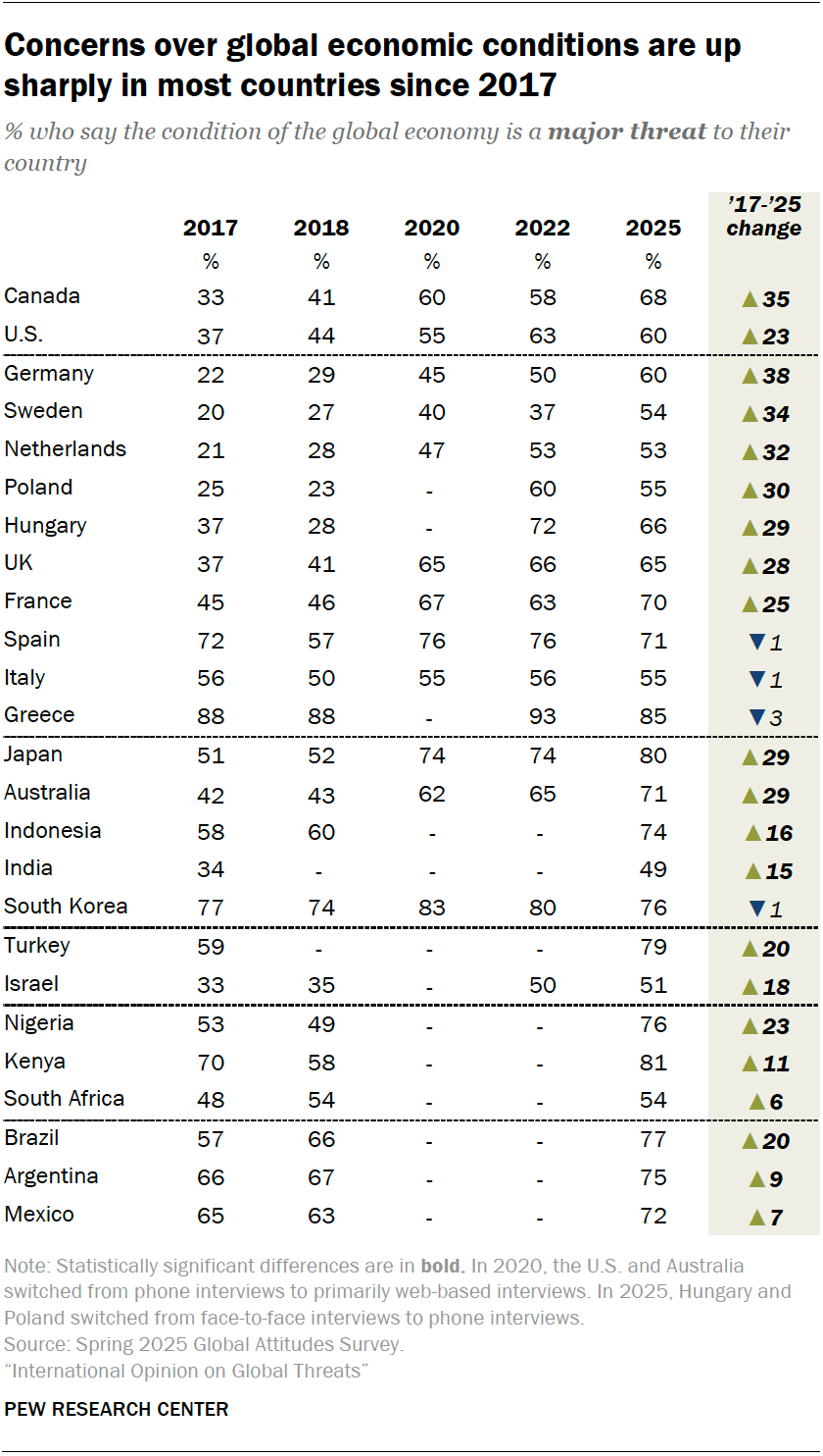 Global views of world economic conditions as a threat | Pew Research Center