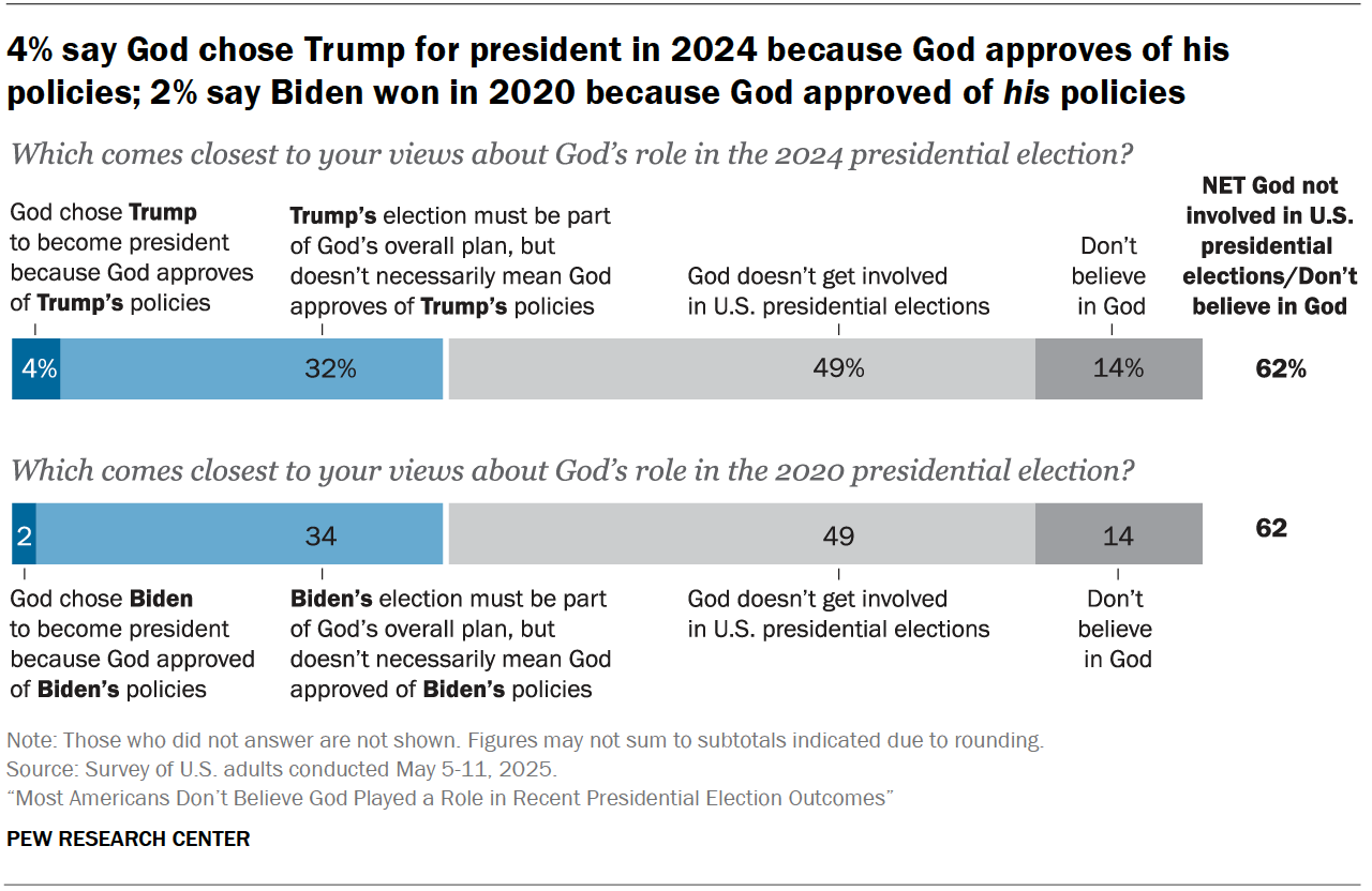 What Americans Think About God's Role in Recent Presidential Elections ...