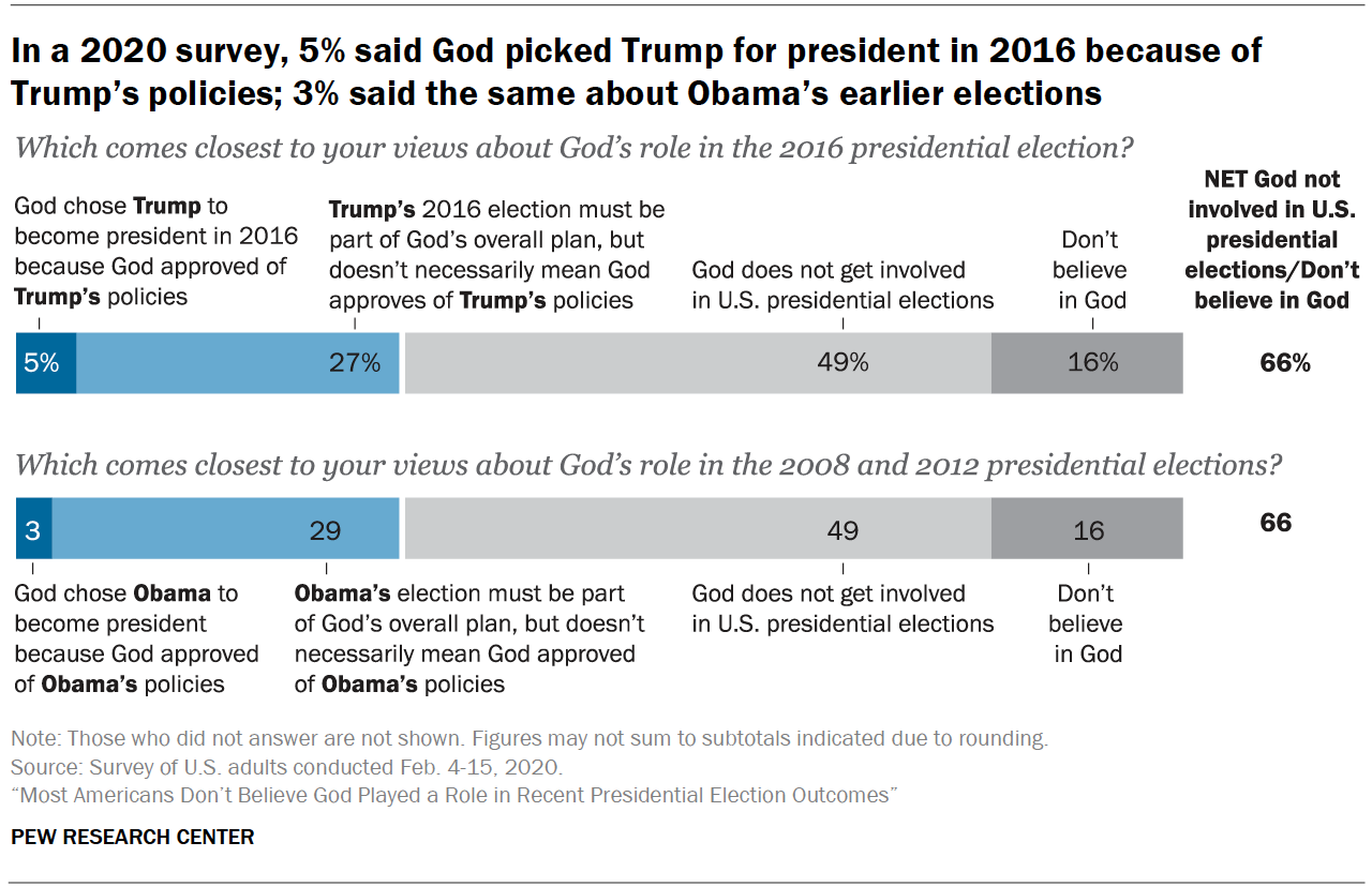 What Americans Think About God's Role in Recent Presidential Elections ...