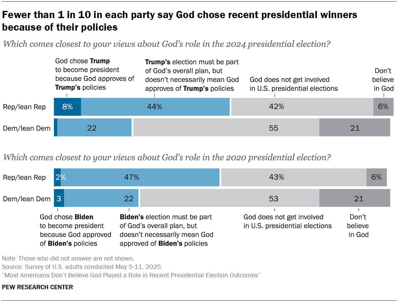 What Americans Think About God's Role in Recent Presidential Elections ...
