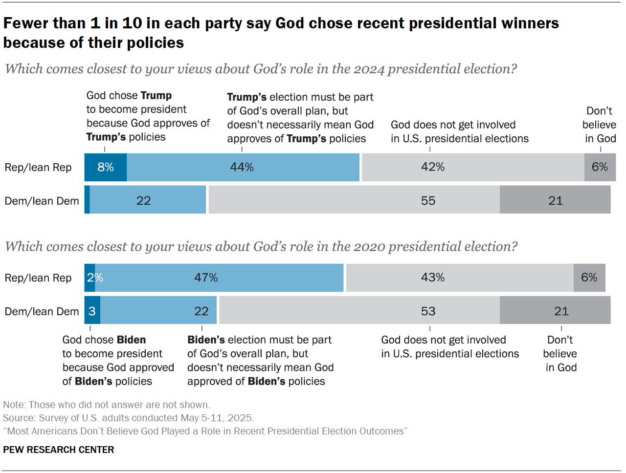 What Americans Think About God's Role in Recent Presidential Elections ...