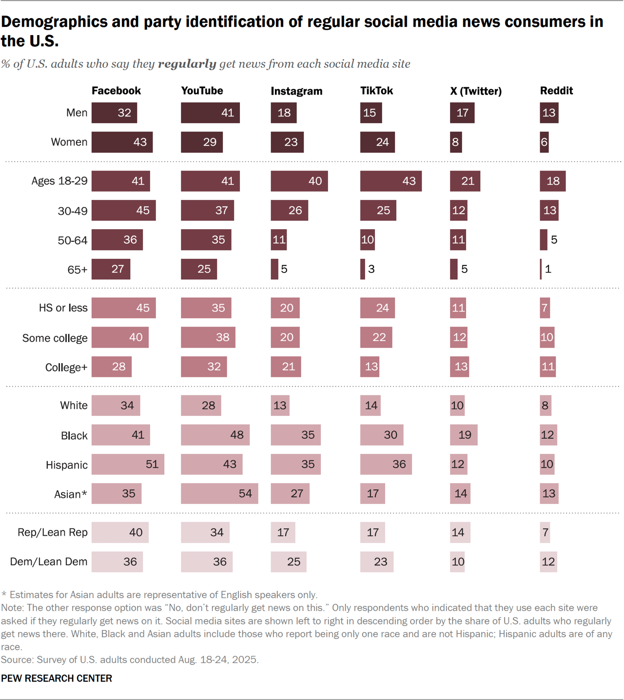 Social Media and News Fact Sheet | Pew Research Center