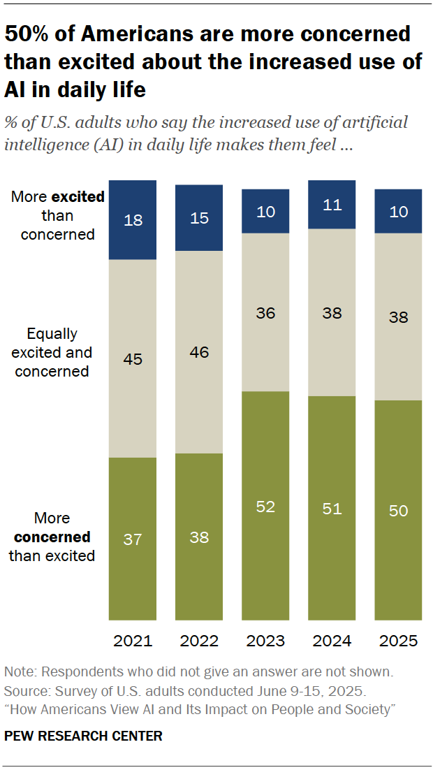 How Americans View AI and Its Impact on Human Abilities, Society | Pew ...