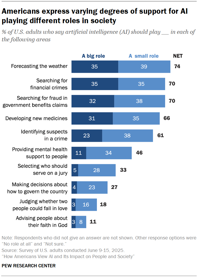 How Americans View AI and Its Impact on Human Abilities, Society | Pew ...
