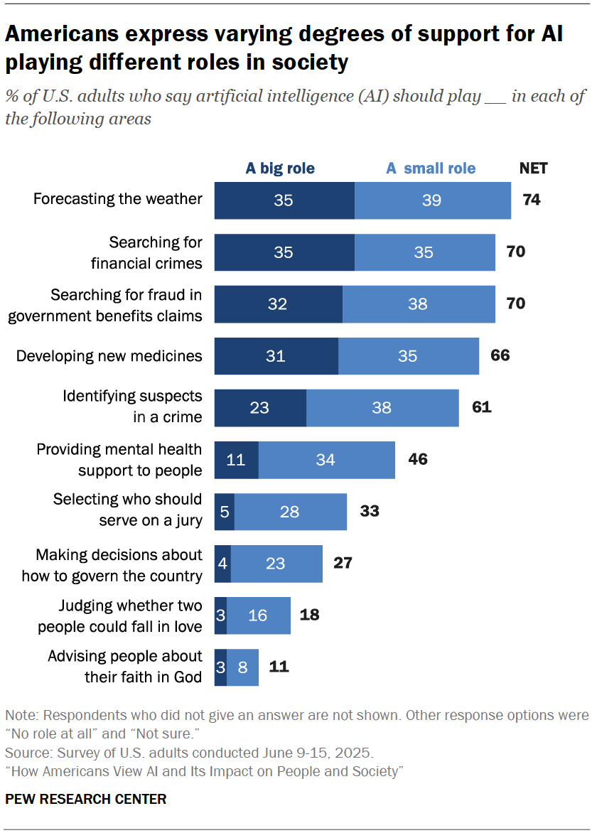 How Americans View AI and Its Impact on Human Abilities, Society | Pew ...