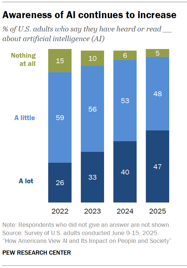 Americans’ awareness of AI and views of use in daily life, control over ...