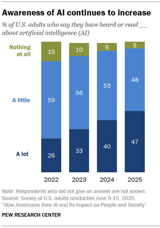 Americans’ awareness of AI and views of use in daily life, control over ...
