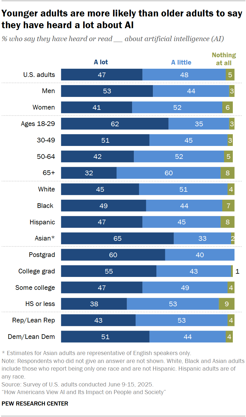 Americans’ awareness of AI and views of use in daily life, control over ...
