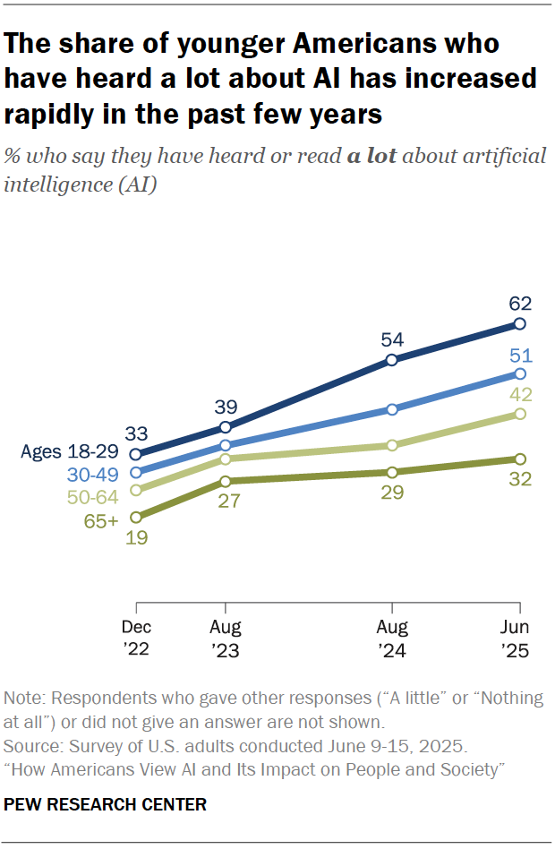 Americans’ awareness of AI and views of use in daily life, control over ...