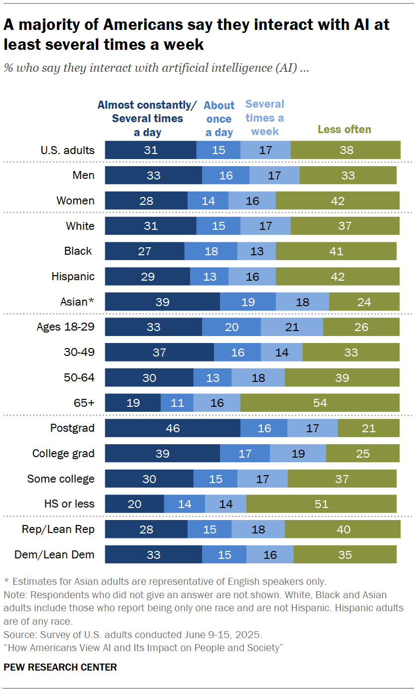 Americans’ awareness of AI and views of use in daily life, control over ...