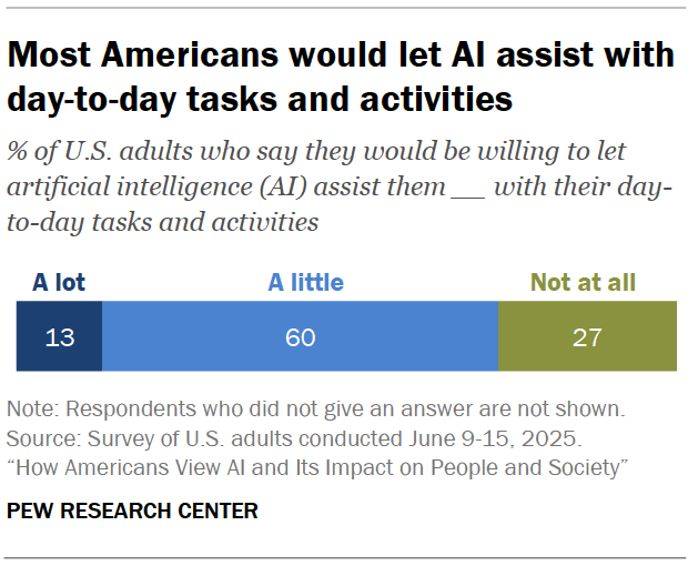Americans’ awareness of AI and views of use in daily life, control over ...
