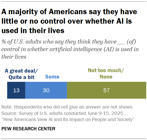 Americans’ awareness of AI and views of use in daily life, control over ...